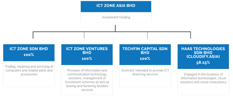 About Us - ICT Zone Asia Berhad